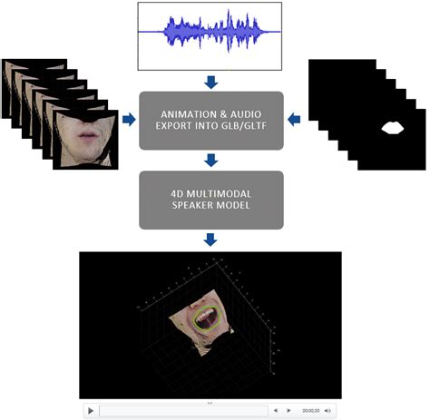 4d Multimodal Speaker Model Workflow Download Scientific Diagram