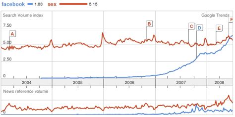 페이스북 Sex를 앞지르다