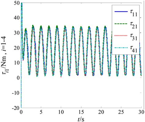 Adaptive Fault‐tolerant Control For Multiple Eulerlagrange Systems Considering Time Delays And