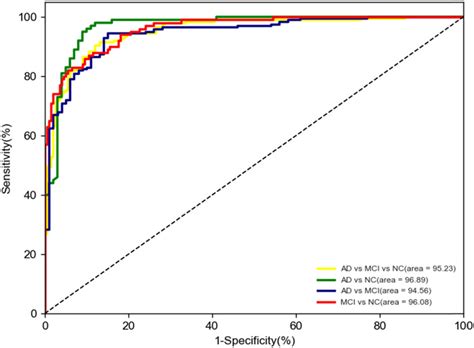 Roc Curve Of The Proposed Model Download Scientific Diagram