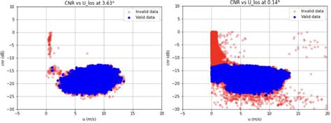 A Dynamic Data Filtering At 363° B Dynamic Data Filtering At