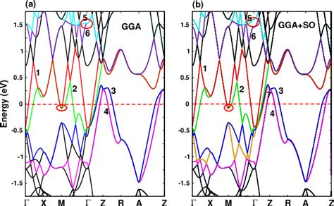 Figure 2 From Role Of Strong Correlation And Spin Orbit Coupling In Textrm{lub} {4} A First