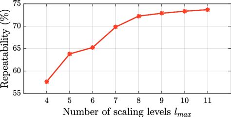 Detection Repeatability With Respect To The Maximum Quantization Levels