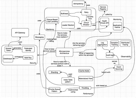 Mind Mapping Microservices Design Patterns By Ruchi Tayal Medium