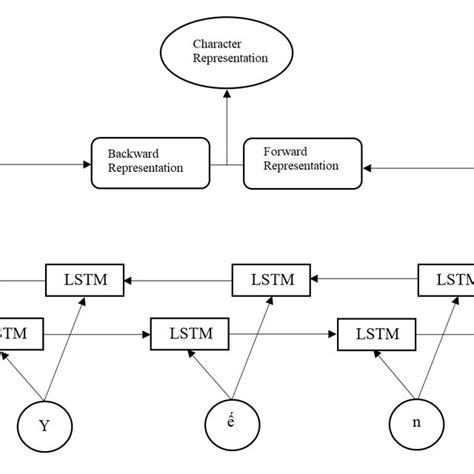 Character Level Embedding Download Scientific Diagram
