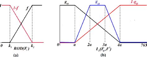 Figure 1 From A Simple Fuzzy Method To Remove Mixed Gaussian Impulsive