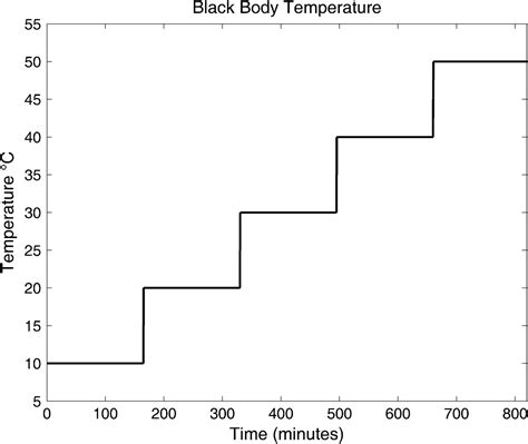 Correcting For Focal Plane Array Temperature Dependence In Microbolometer Infrared Cameras