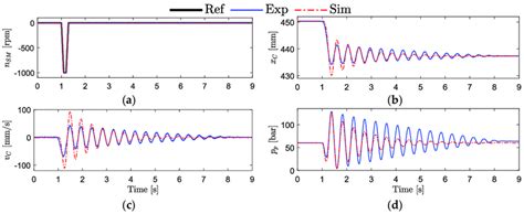 Figure A1 Open Loop Validation Of The Linear System Model A Download Scientific Diagram
