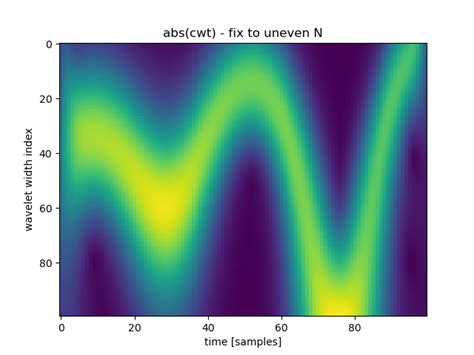 Signal Cwt Introduces A Shift In The Data Issue Scipy Scipy GitHub