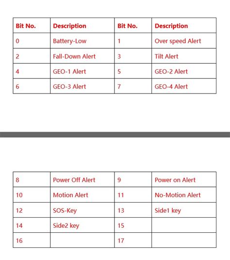 More Alarm Bits For Minifinder2 Protocol Issue 5013 Traccar