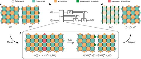 Surface Code State Teleportation With Lattice Surgery We Illustrate The
