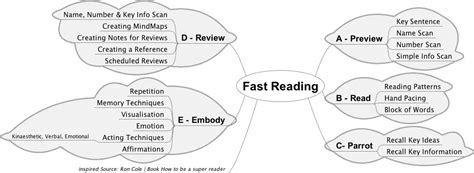 Increase Reading Speed And Comprehension In Steps
