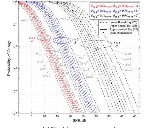 Figure 3 From Performance Analysis Of Noma Based Transmission In Two Way Relay Network