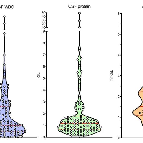 Violin Plots Of Cerebrospinal Fluid Csf White Blood Cell Counts Wbc