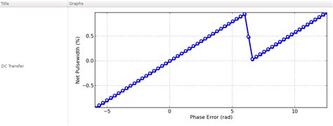 Phase Error Vs Net Output Pulsewidth Transfer Characteristics