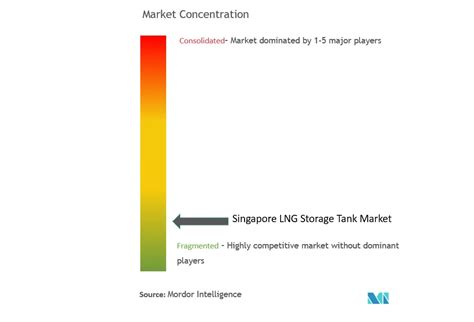 싱가포르 Lng 저장 탱크 시장 규모 및 점유율 분석 산업 연구 보고서 성장 동향 싱가포르 Lng 저장 탱크 시장 규모 및 점유율 분석 산업 연구 보고서 성장 동향