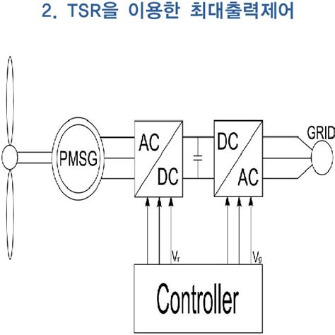 Figure 1 From Wind Speed Estimation Using Regression Method For Maximum Power Control Semantic