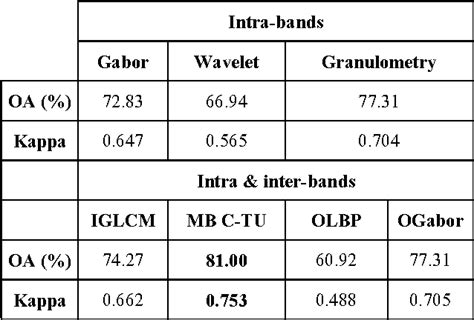 Table 1 From Object Based Vhsr Image Classification Using Multiband Compact Texture Unit