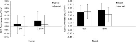 Mean Eeg Frontal Asymmetry Scores For A Humans And A Robots Direct