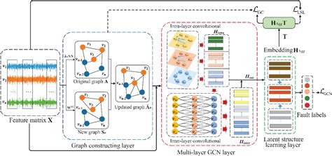 Figure 1 From Hierarchical Graph Convolutional Networks With Latent Structure Learning For