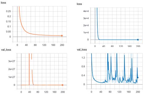 distorted validation loss when using batch normalization in convolutional autoencoder r kerasml