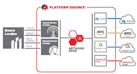 Optimizing Data Center And Network Edge Connectivity Interconnections The Equinix Blog