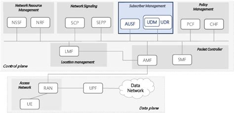 Figure 1 From Subscription Management For Beyond 5g And 6g Cellular Networks Using Blockchain