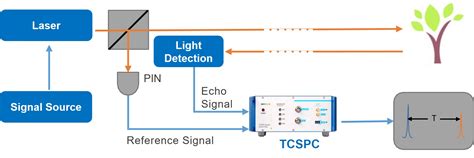 Time Correlated Single Photon Counting System Simtrum Photonics Store