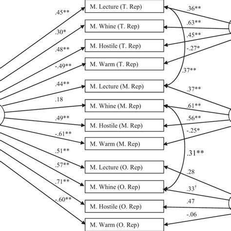 Bayesian Confirmatory Factor Analysis Cfa For Bi Factor Model
