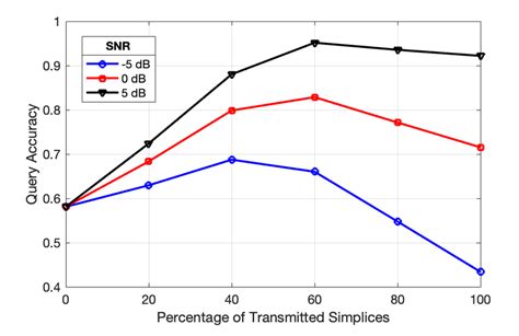 Query Accuracy Of Semantic Communication And Inference At Different Snr Download Scientific