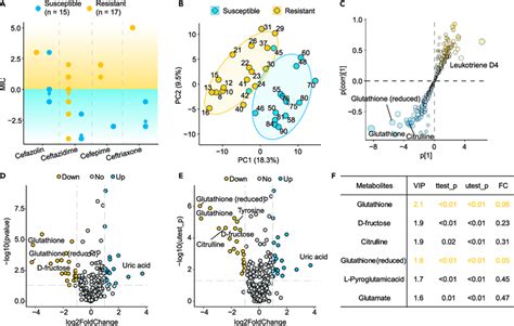 Differential Metabolite Screening For Resistance And Susceptibility Of