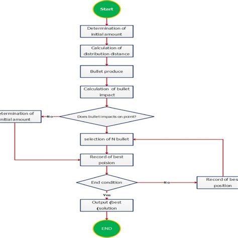 General Flowchart Of The Bwo Algorithm Hayyolalam And Kazem 2020