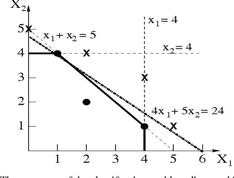 figure 1 from optimal linear separation of the safe and unsafe