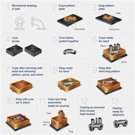 Sand Casting Process Steps Kormax