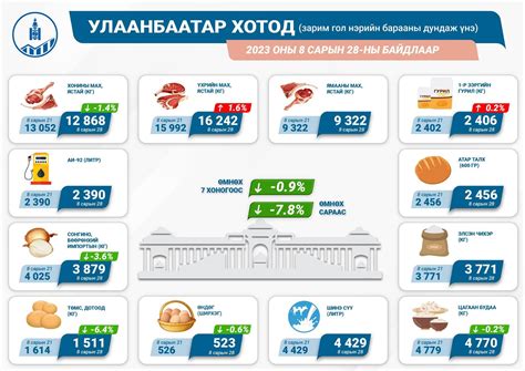 Хүнсний гол нэрийн барааны дундаж үнэ өмнөх сараас 8 буурчээ Hunnu Mn