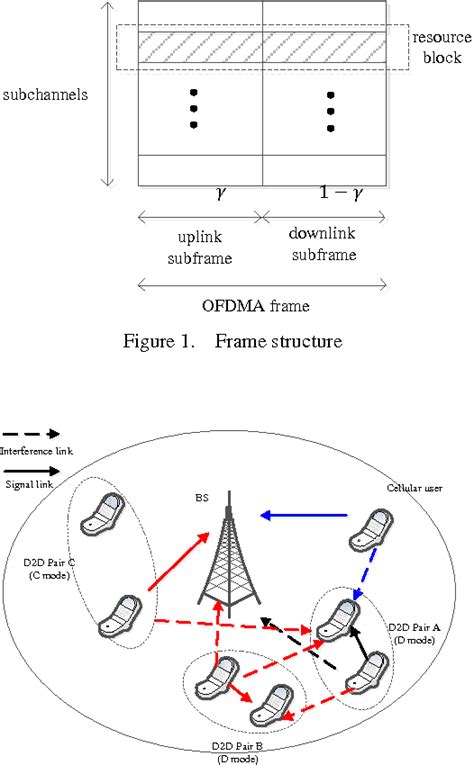 Figure 1 From Joint Mode Selection And Resource Allocation Using Evolutionary Algorithm For