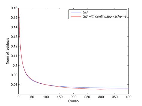 2 Norm Of Residuals Of The Misfit Functional Of The µ Absorption Download Scientific Diagram