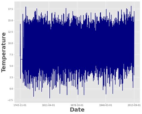 Hands On Climate Time Series Classification With Deep Learning Using