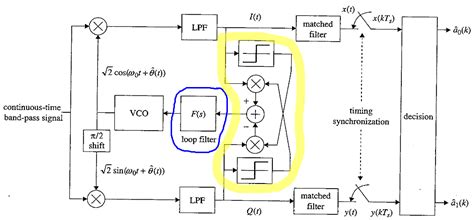 Digital Communications Phase Correction Algorithm Minimisation Phase