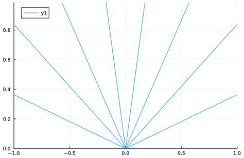Peculiarity With Plotting `seriestype Straightlines` General Usage Julia Programming Language
