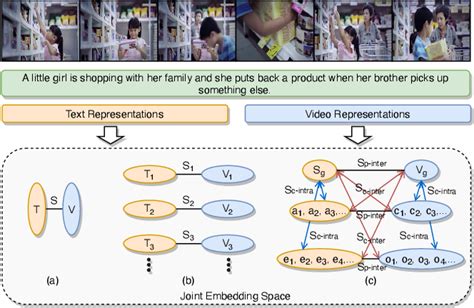 Figure 1 From Hierarchical Cross Modal Graph Consistency Learning For Video Text Retrieval