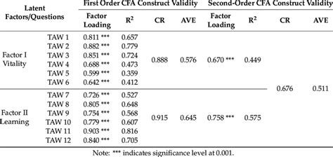 Construct Validity Of First And Second Order Cfa Download Scientific Diagram