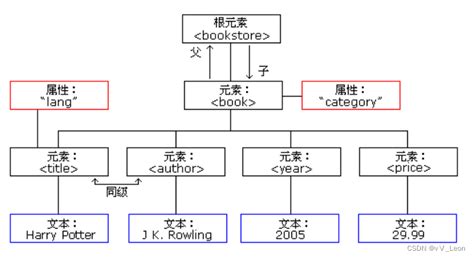 Xml（extensible Markup Language） Csdn博客