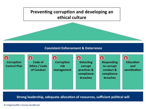 How To Create A Robust Anti Fraud And Anti Corruption Framework