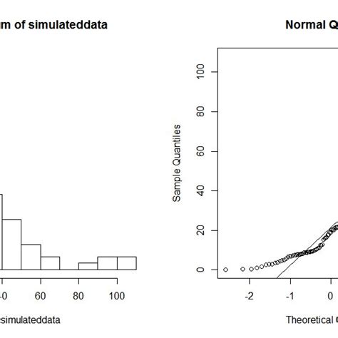Histogram And Normal Q Q Plot For Simulated Data Show Basic Download Scientific Diagram
