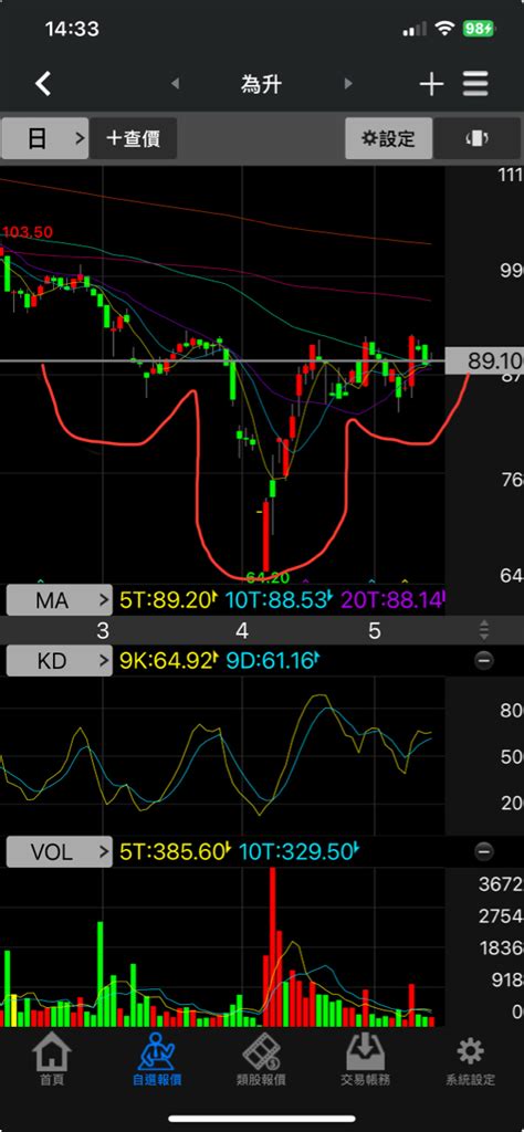 2231 為升 頭肩底完成，庫藏股也買的差不多了，待東風｜股市爆料同學會