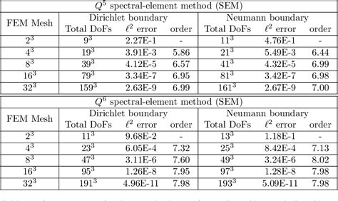 Table 2 From A Simple Gpu Implementation Of Spectral Element Methods For Solving 3d Poisson Type