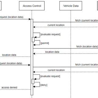 Access Control Flow For Time Based Access Control Tbac Access Request
