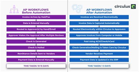 AP Workflows Before After AP Automation Circulus Io