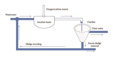 Simplified Scheme Of Activated Sludge Process Download Scientific Diagram